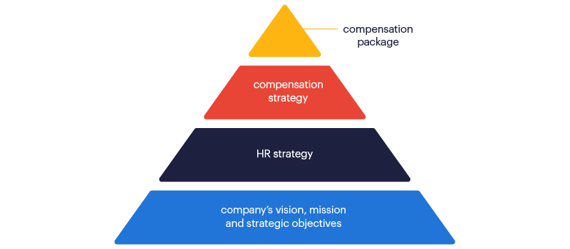 Crafting Effective Compensation Packages | Randstad India
