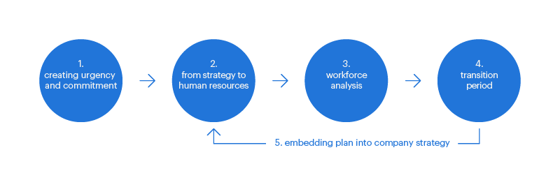 Prepare for the future of work with effective workforce planning ...